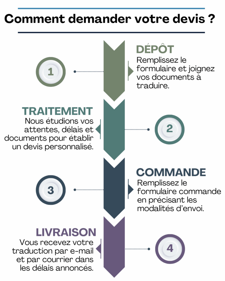 Obtenez votre devis de traduction en quelques clics - Lexicalis